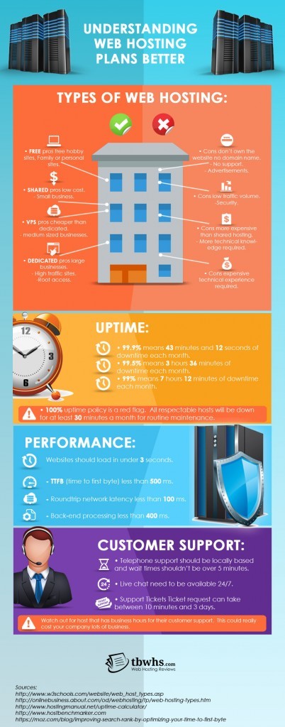 10 Different Types of Web Hosting - Beginner's Guide